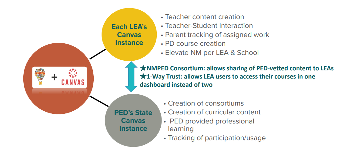 What are Trust Accounts – PED Assessment and LMS Division